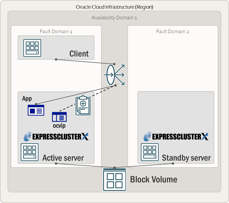 We Tried To Build An HA Cluster Using The Multi Attach Features Of