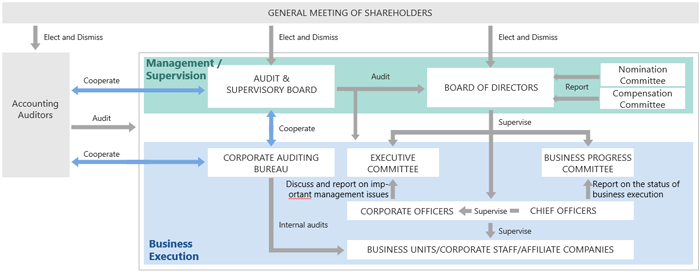 Corporate Governance: About NEC | NEC