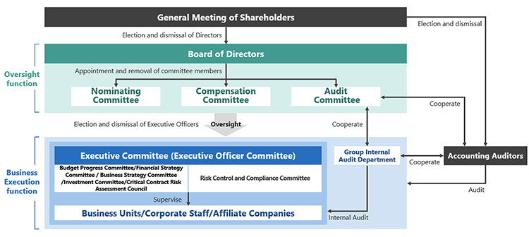 Corporate Governance: About NEC | NEC