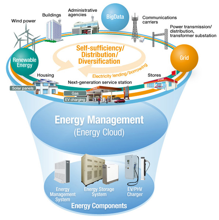 Smart Energy Solutions | NEC