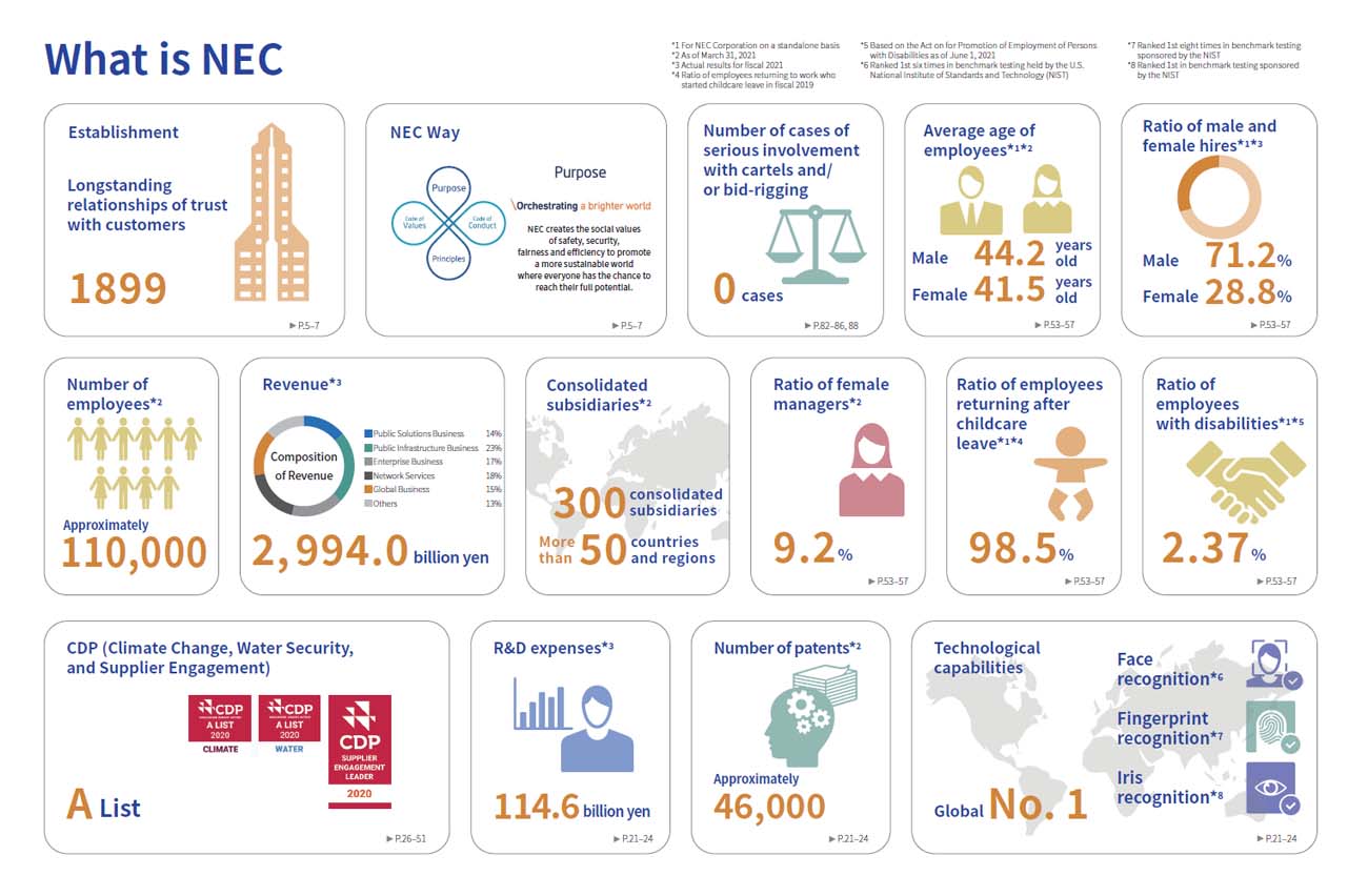 What Is NEC Sustainable Management NEC What Is NEC Sustainable Management NEC