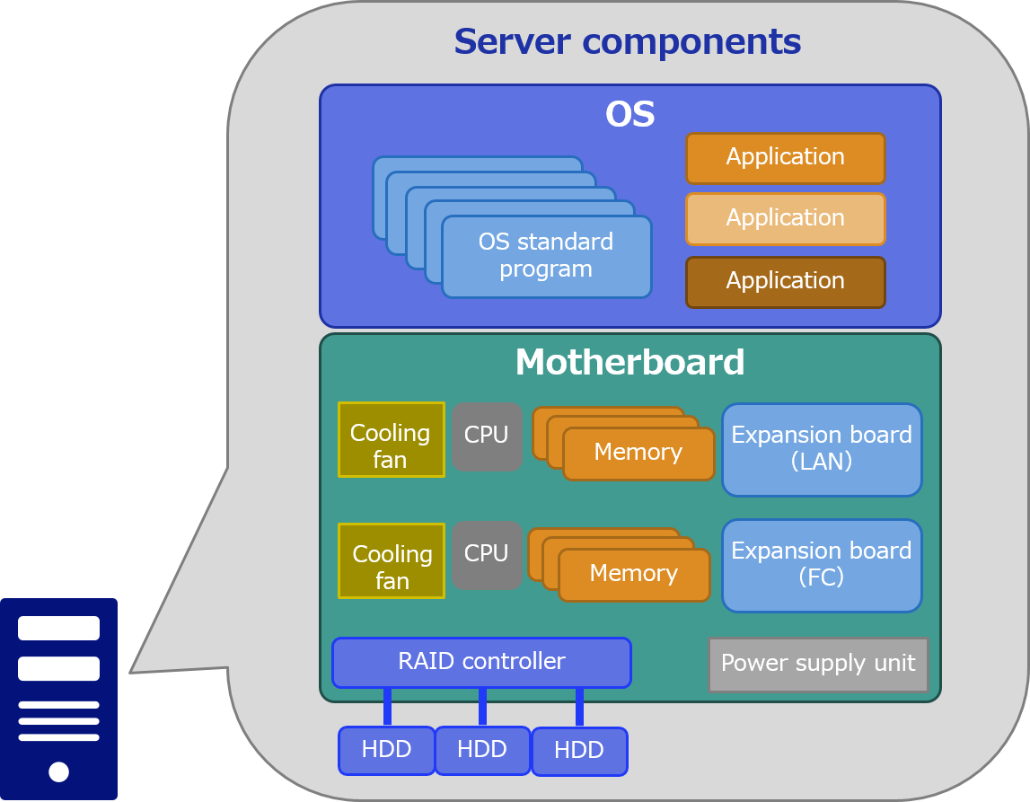 HA Cluster Introduction Part 2: Redundancy of various components