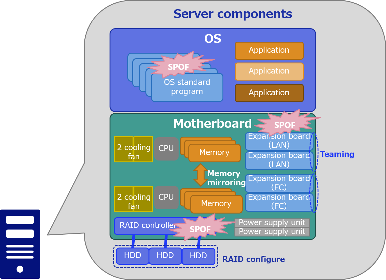 HA Cluster Introduction Part 2: Redundancy of various components
