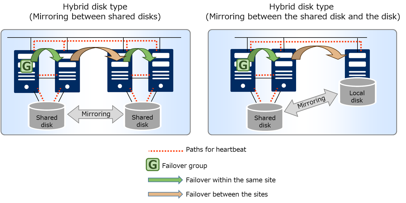 We Tried Building Hybrid Disk Type Cluster across Regions on Azure (Windows/Linux)