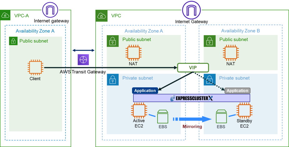 We Have Summarized the Standard Configurations of EXPRESSCLUSTER X on AWS