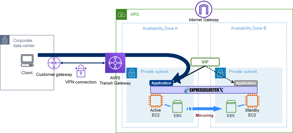 We Have Summarized the Standard Configurations of EXPRESSCLUSTER X on AWS