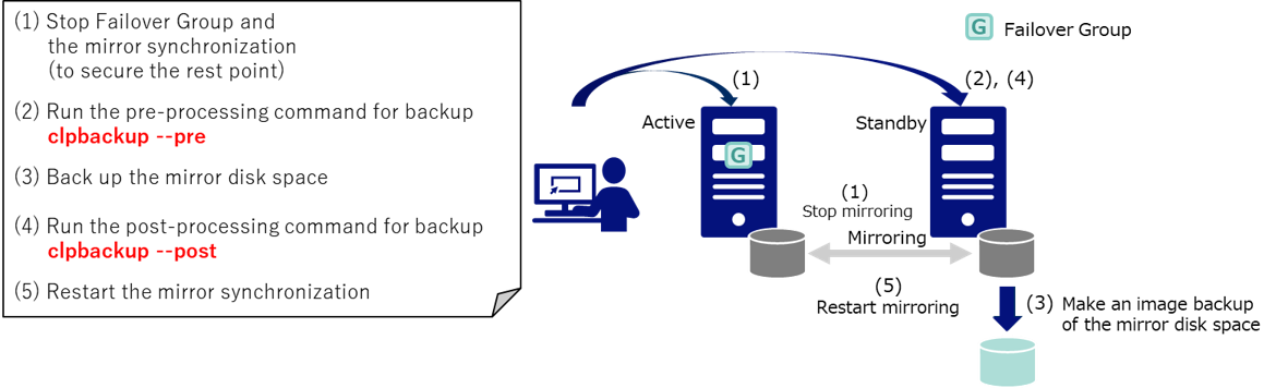 Introducing the Function of EXPRESSCLUSTER: Simplify Backup/Restore