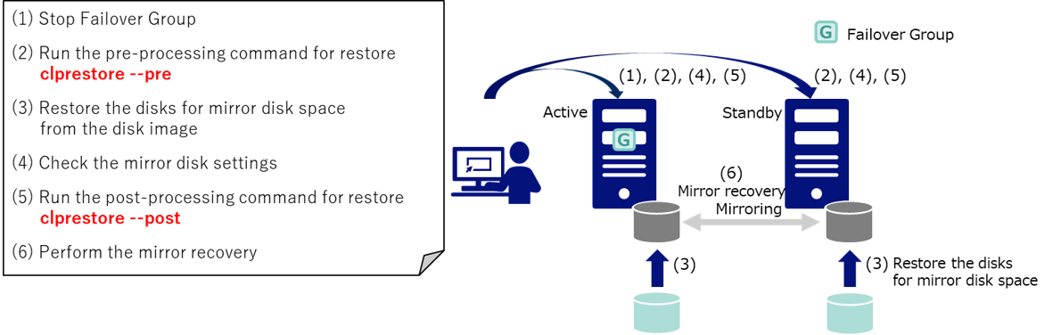 Introducing the Function of EXPRESSCLUSTER: Simplify Backup/Restore