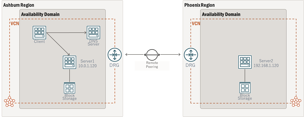 We Tried Building An Ha Cluster Across Regions Using Vcn Peering On Oracle Cloud Infrastructure