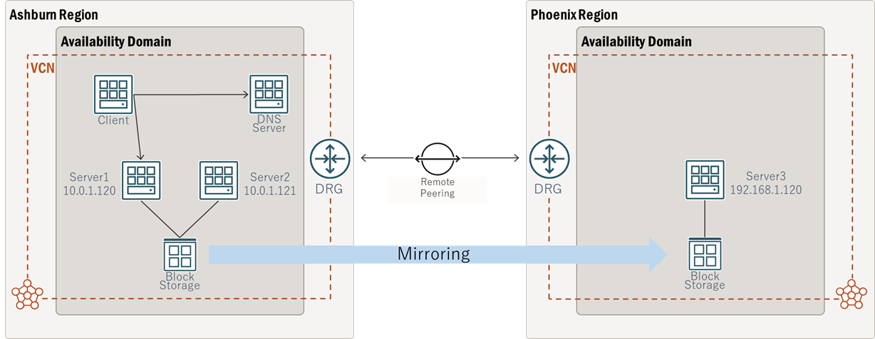 We Tried Building an HA Cluster Across Regions Using VCN Peering on ...