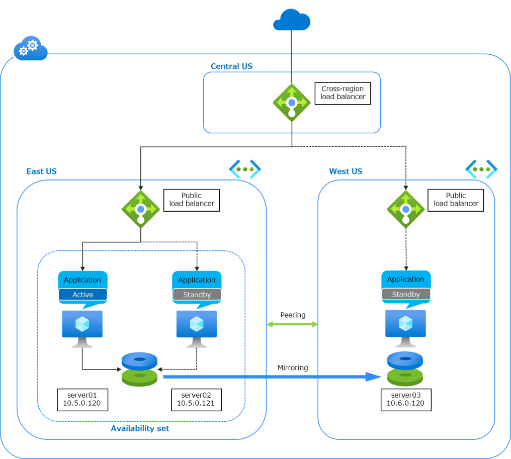 Cross Region Load Balancer Azure Load Balancer Micros - vrogue.co Cross Region Load Balancer Azure Load Balancer Micros - vrogue.co