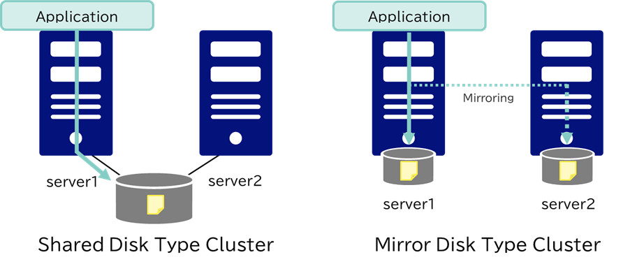 HA Cluster Introduction: Features of a Mirror Disk Type Cluster