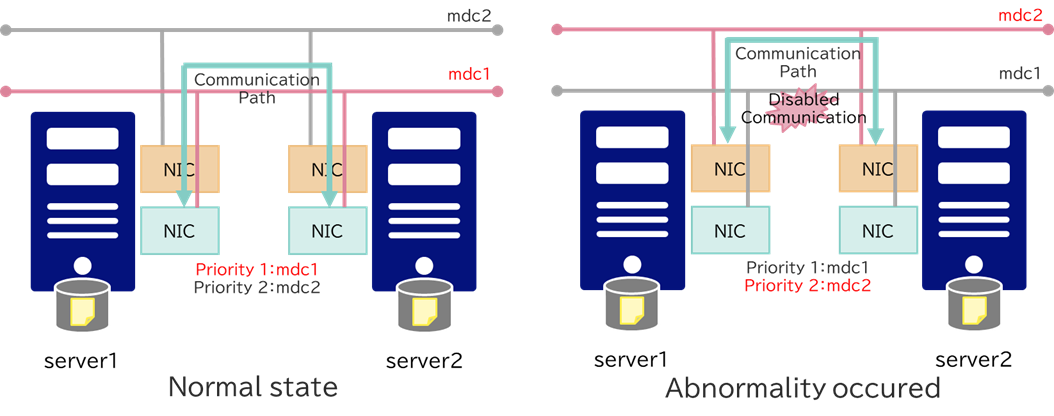 HA Cluster Introduction: Features of a Mirror Disk Type Cluster