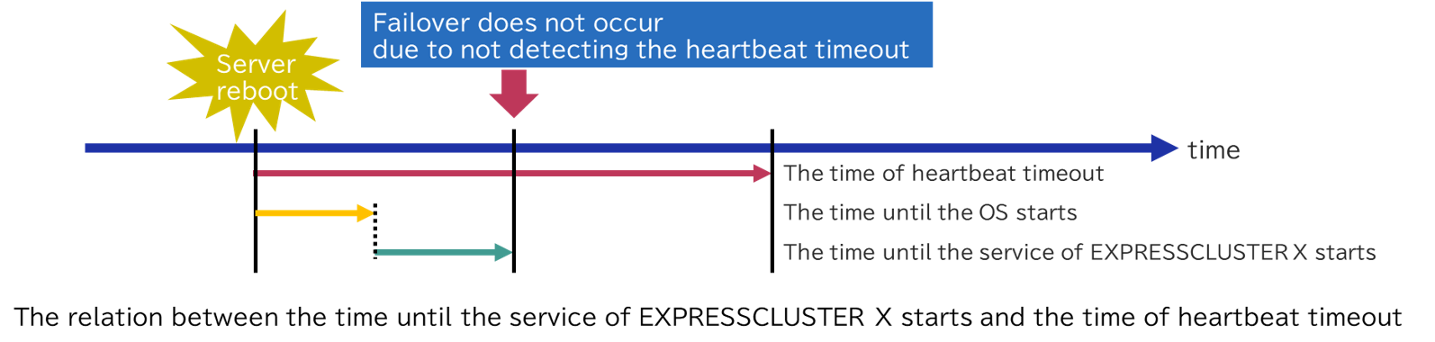 Introducing the Function of EXPRESSCLUSTER: Specify Service Startup Delay Time