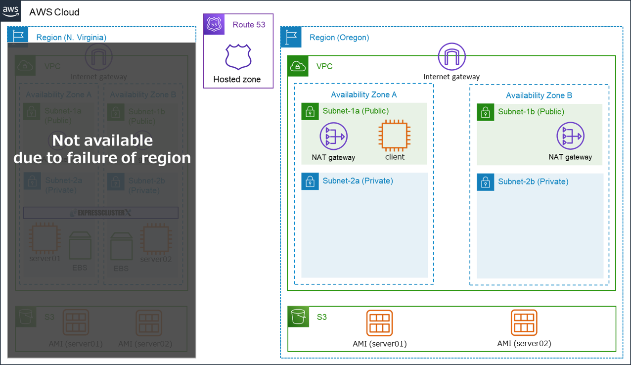 Backup and Restore Method for an HA Cluster across Regions Using AWS AMI: Restore