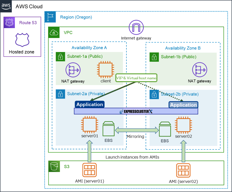 Backup and Restore Method for an HA Cluster across Regions Using AWS ...