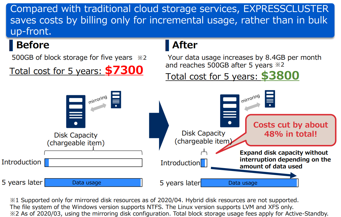 Introducing the Function of EXPRESSCLUSTER: Non-Stop Expansion of Mirror Disk Capacity on Cloud ...