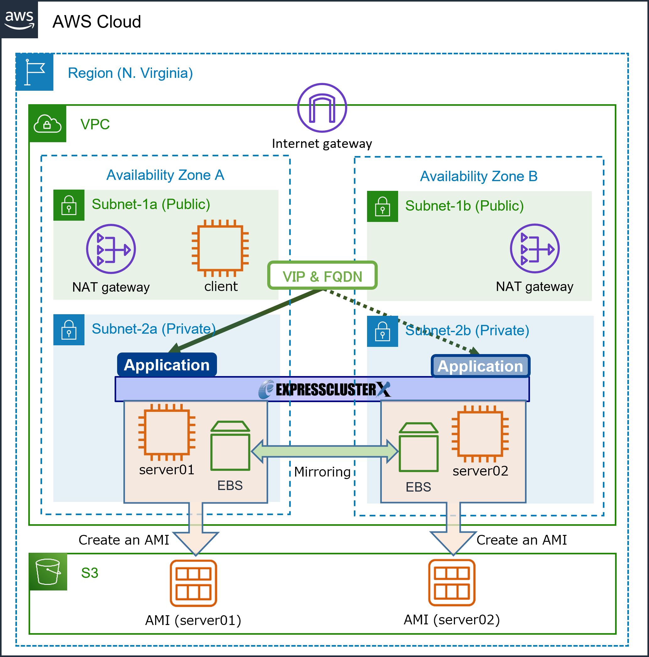 We Tried Replicating An Ha Cluster On The Same Region Using Aws Amis Windows Linux
