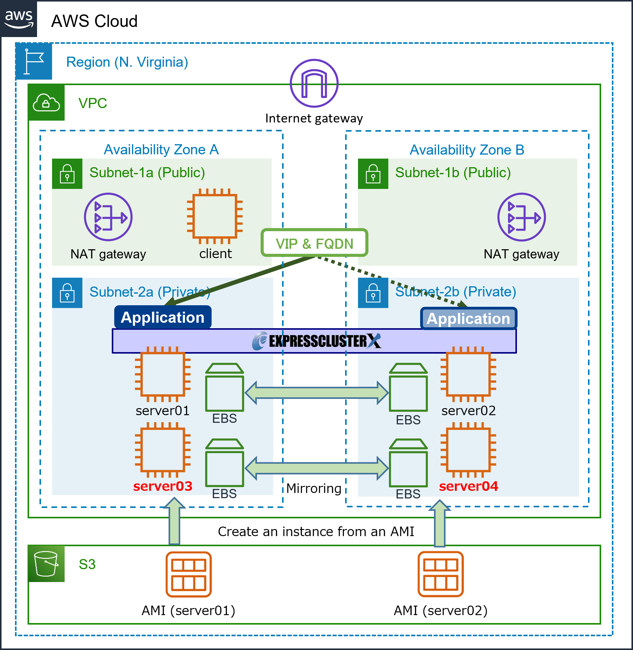 We Tried Replicating An Ha Cluster On The Same Region Using Aws Amis Windows Linux