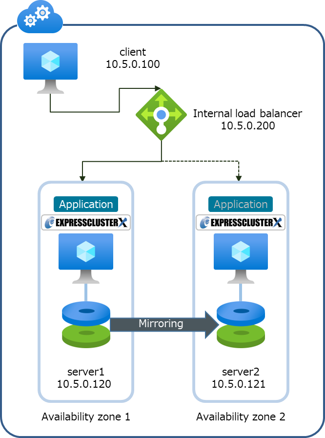 We Tried The Automatic Configuration Of Ha Cluster On Azure By Using Azure Resource Manager
