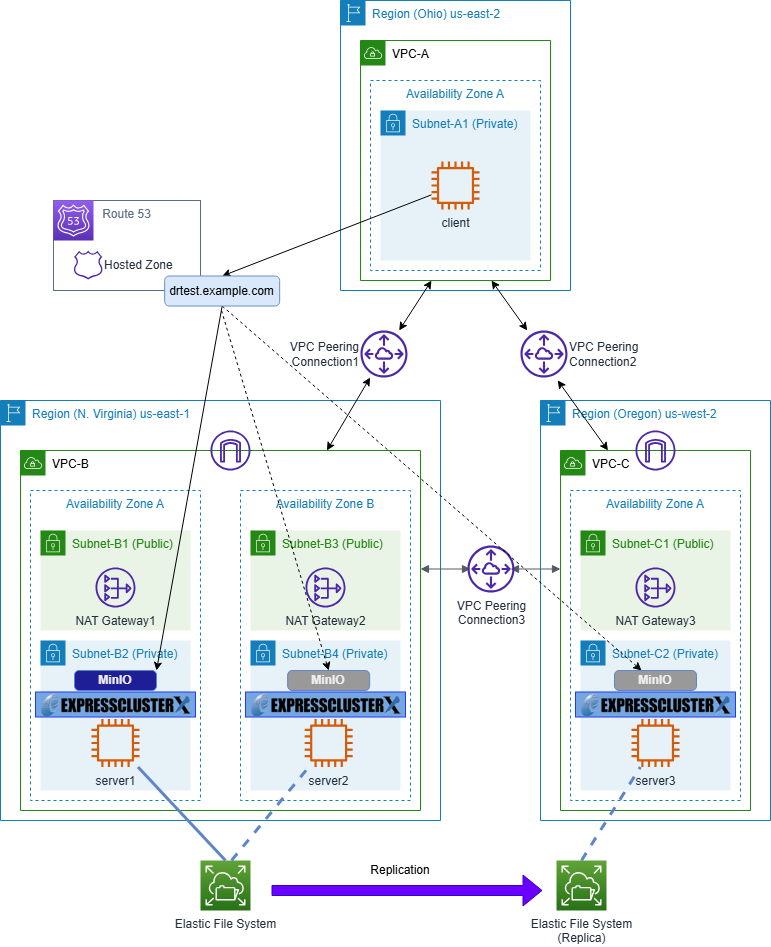 We Tried Building a Multi-Region 3-Node HA Cluster Using Amazon Elastic File System (Linux)