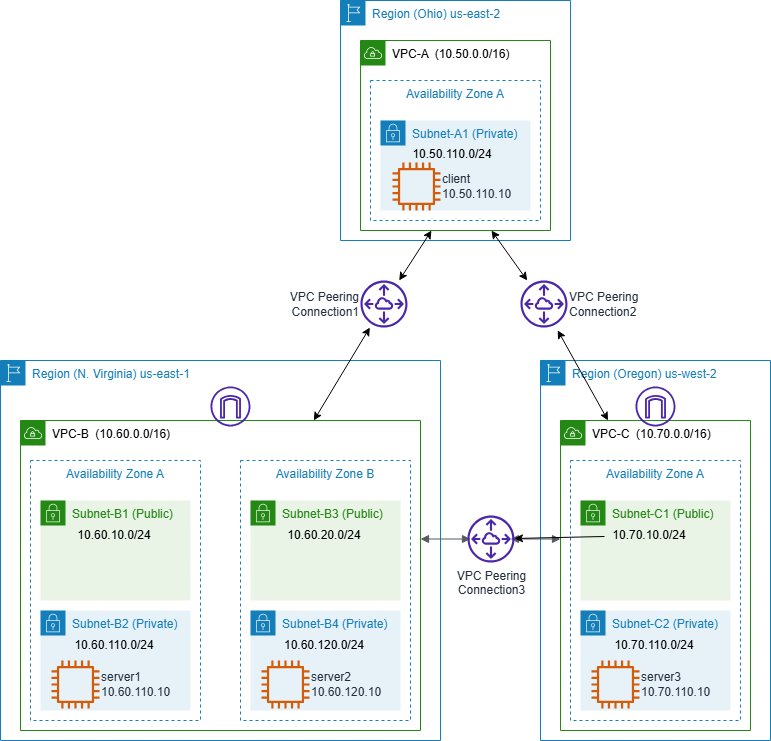 We Tried Building a Multi-Region 3-Node HA Cluster Using Amazon Elastic File System (Linux)