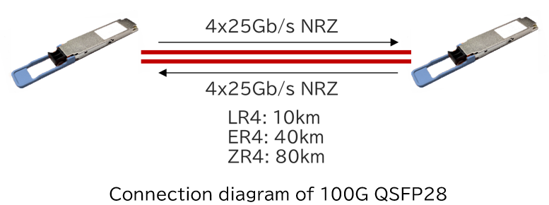 100G QSFP28 Singleλ : Optical Transceiver Module | NEC