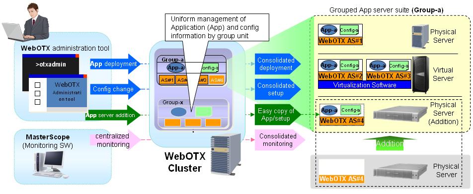 Administration Environment : WebOTX | NEC