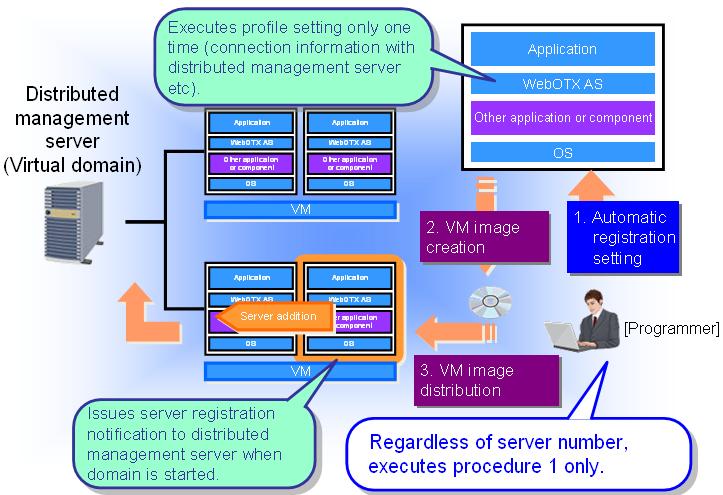 Administration Environment : WebOTX | NEC