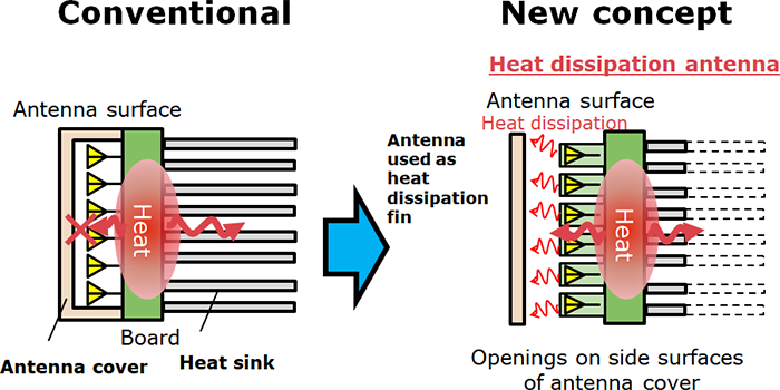 Antenna heat dissipation technology that enables miniaturization of ...
