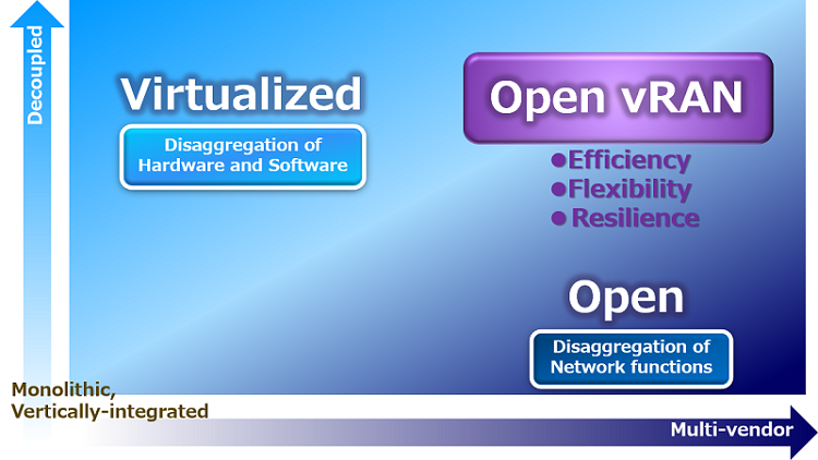 Open vRAN: 5G Technologies | NEC