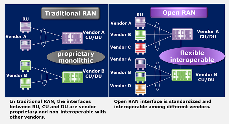 Open vRAN: 5G Technologies | NEC