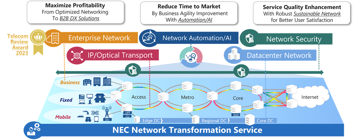 Value Added Network Solutions: Network Solutions | NEC
