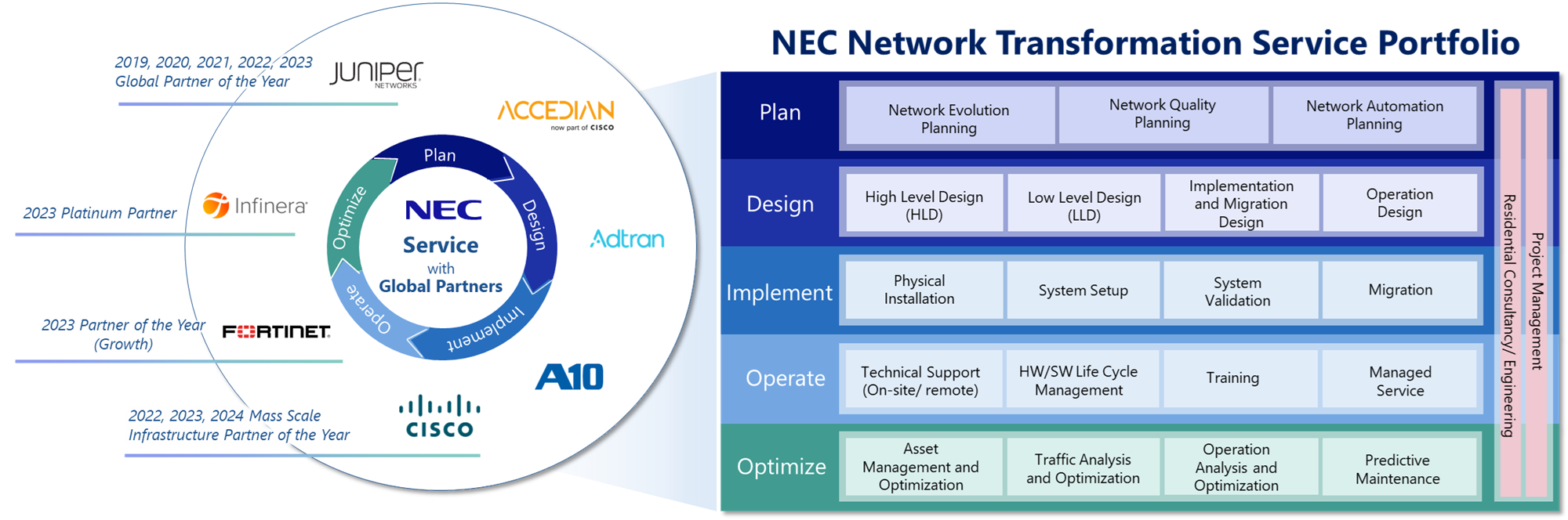 Value Added Network Solutions: Network Solutions | NEC