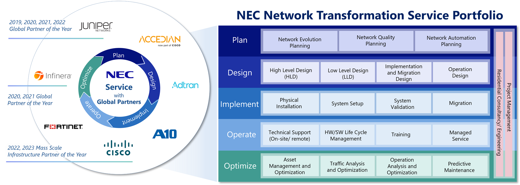 Value Added Network Solutions: Network Solutions | NEC