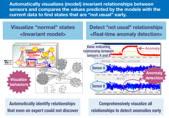 System Invariant Analysis Technology: Cutting-edge AI technology lineup ... System Invariant Analysis Technology: Cutting-edge AI technology lineup ...