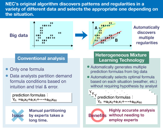 Heterogeneous Mixture Learning Technology: Cutting-edge AI technology ... Heterogeneous Mixture Learning Technology: Cutting-edge AI technology ...