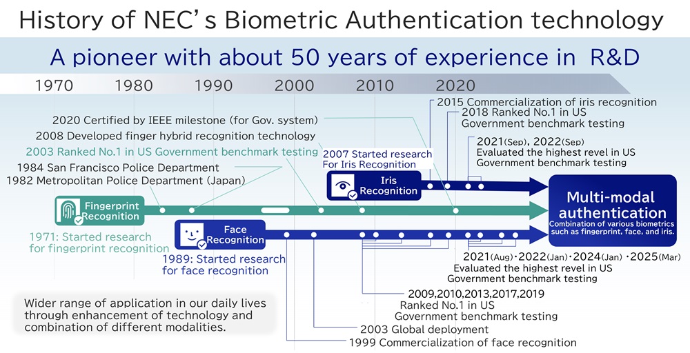 Biometric Authentication Products Solutions NEC