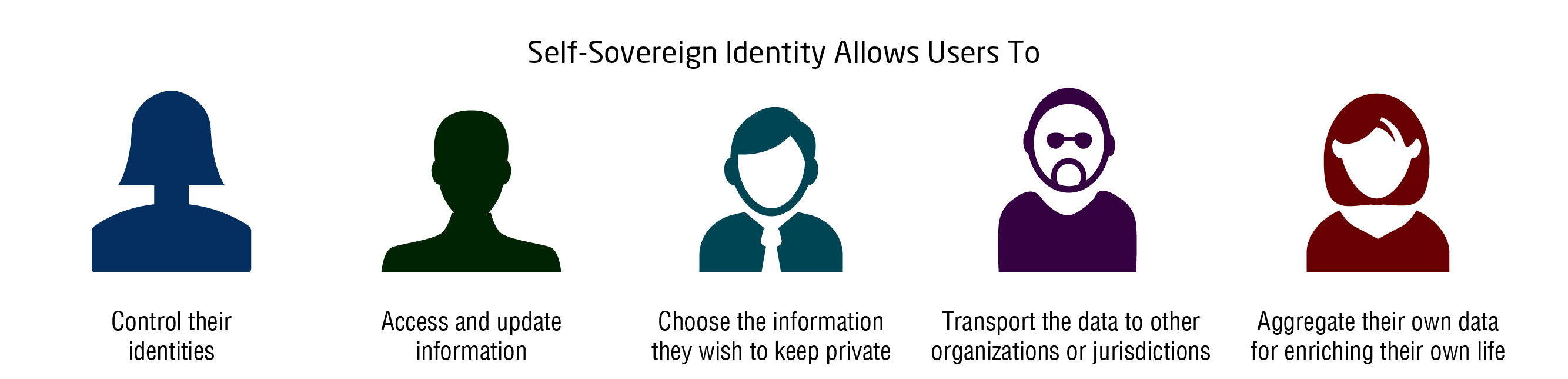 Blockchain For Digital Identity