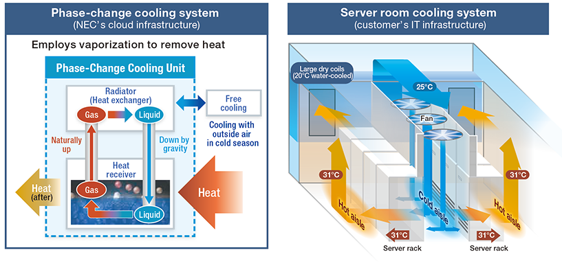 NEC Kobe Data Center: Cloud Infrastructure Service | NEC