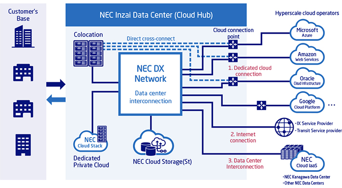 NEC DX Network Service: Cloud Infrastructure Service | NEC