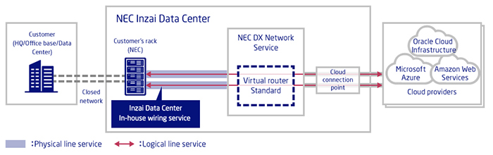 NEC DX Network Service: Cloud Infrastructure Service | NEC