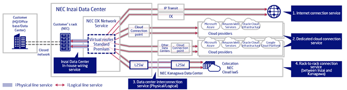 NEC DX Network Service: Cloud Infrastructure Service | NEC