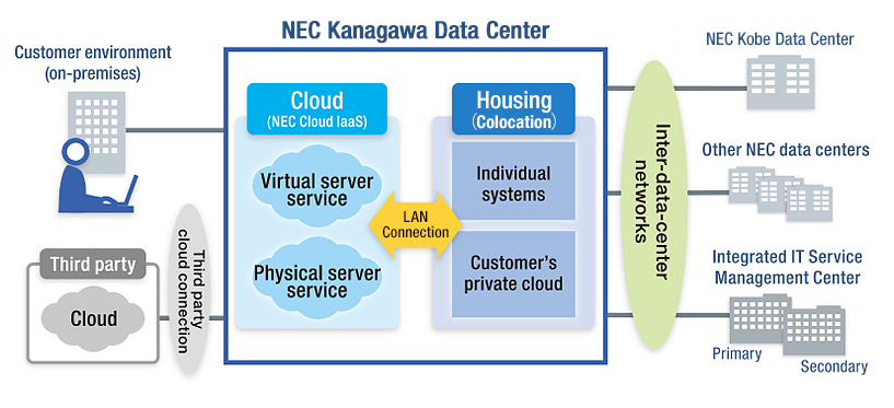 NEC Kanagawa Data Center: Cloud Infrastructure Service | NEC