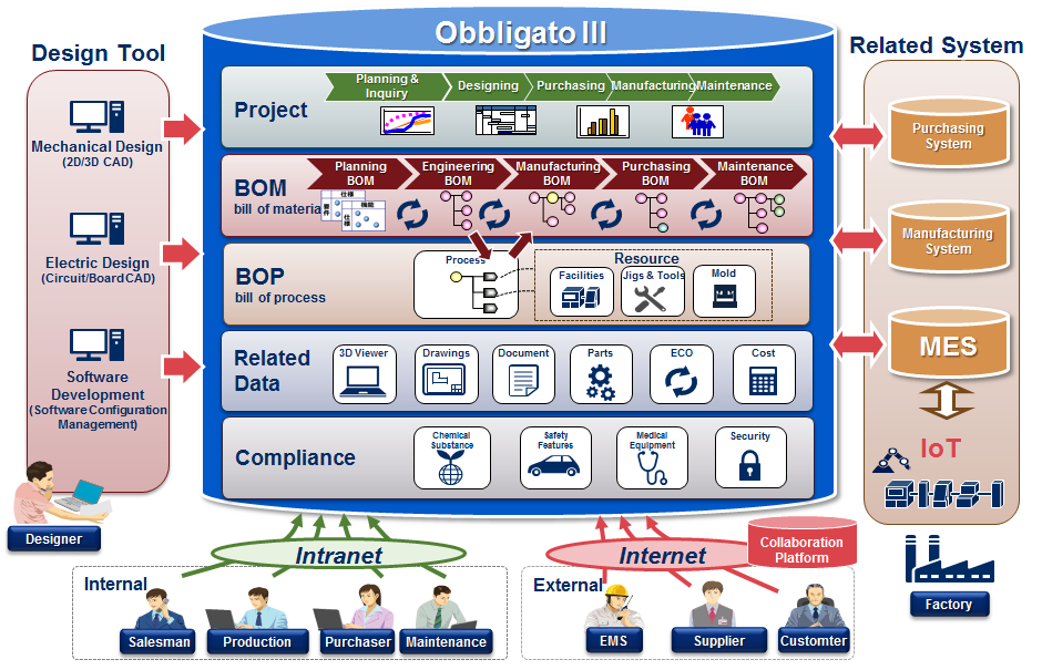 Obbligato: Products & Solutions | NEC