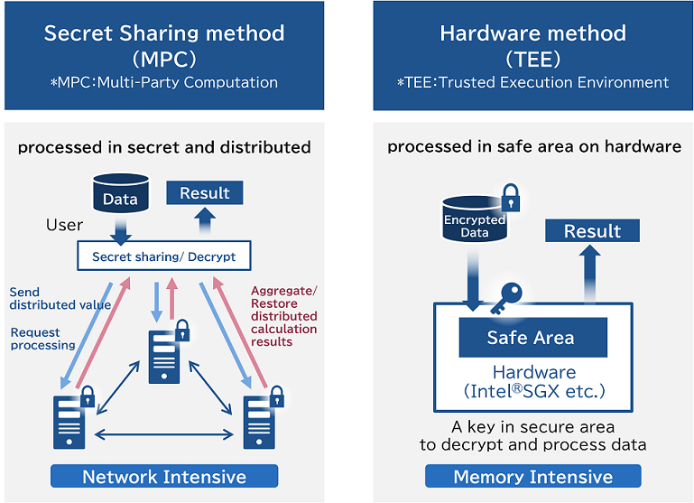 Secure Computation | NEC Secure Computation | NEC