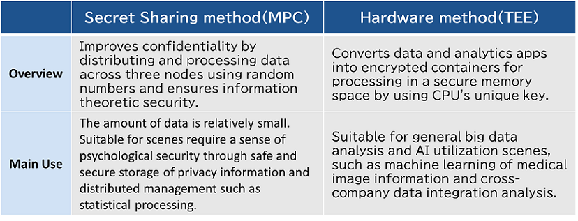 Secure Computation | NEC Secure Computation | NEC