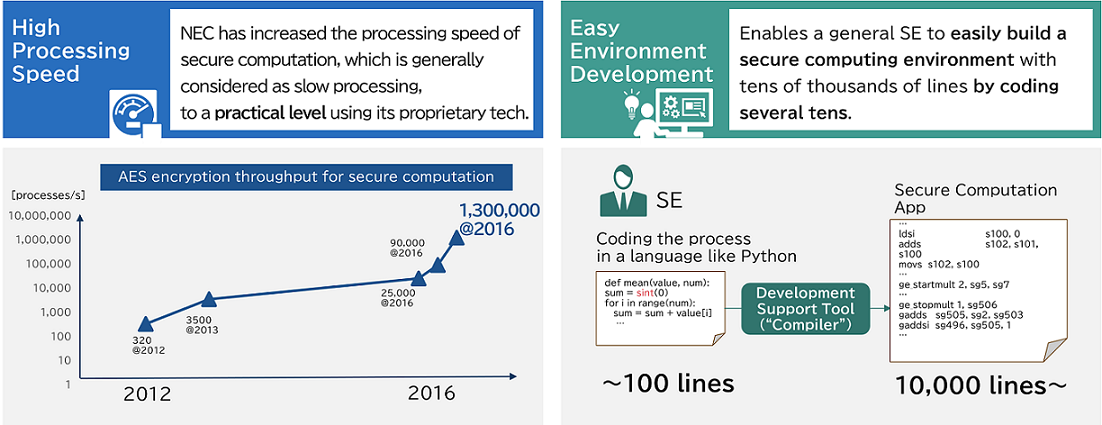 Secure Computation | NEC Secure Computation | NEC