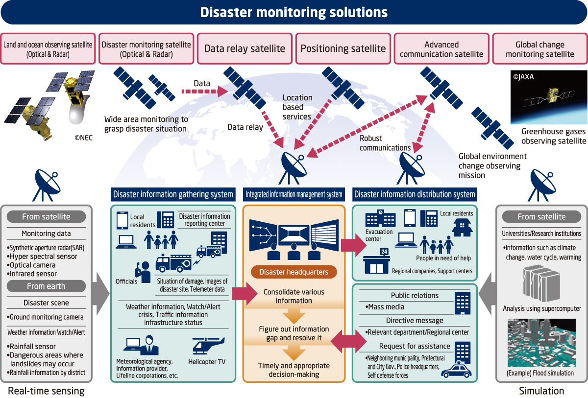 Remote Sensing Applications Space System NEC