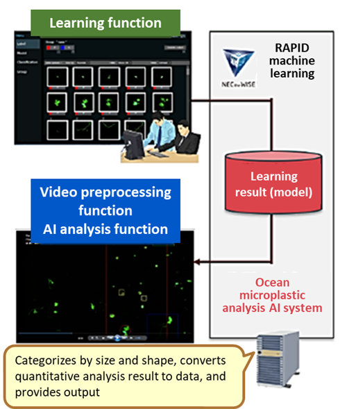 Resource Circulation and Pollution Prevention: Environment | NEC